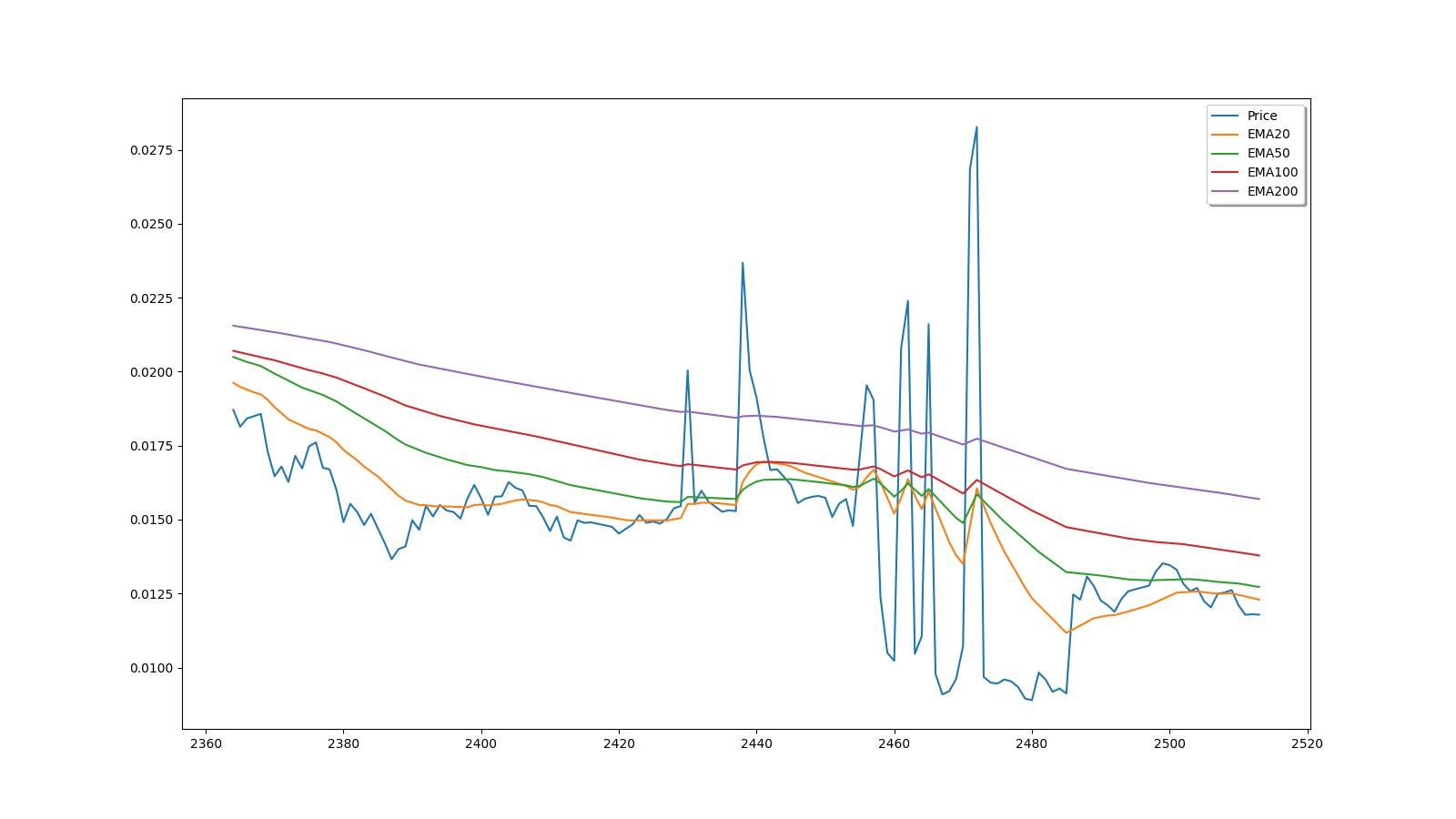 IQeon Exponential Moving Averages