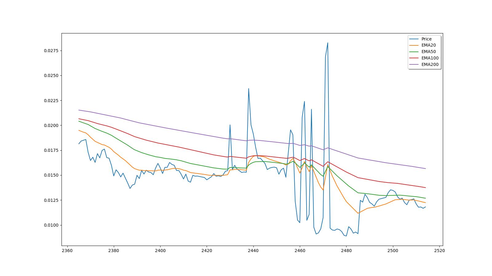 IQeon Exponential Moving Averages