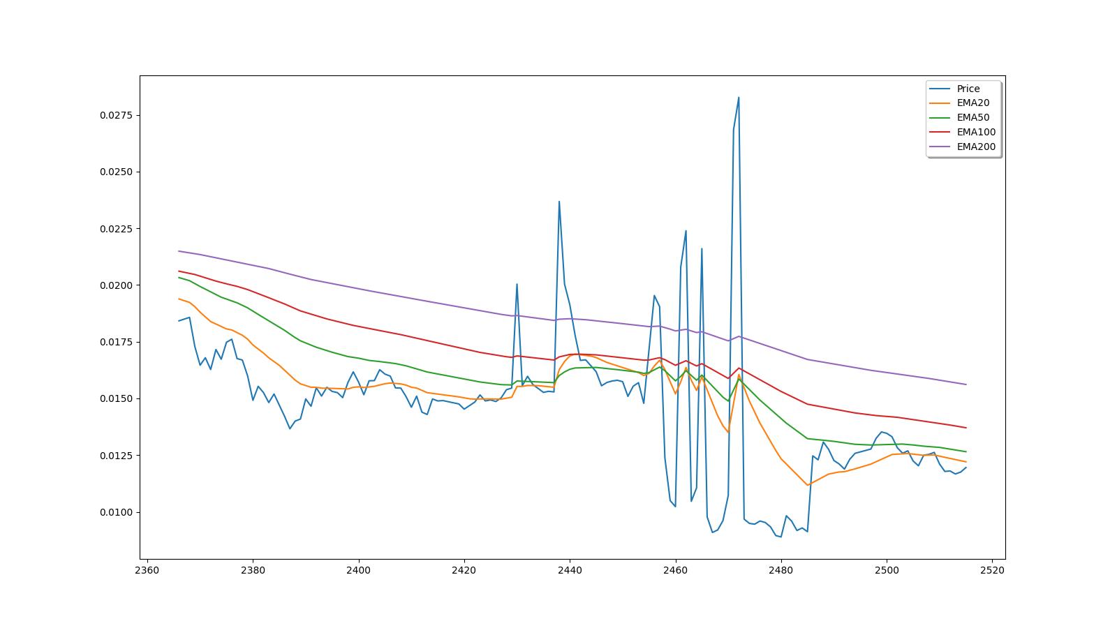 IQeon Exponential Moving Averages