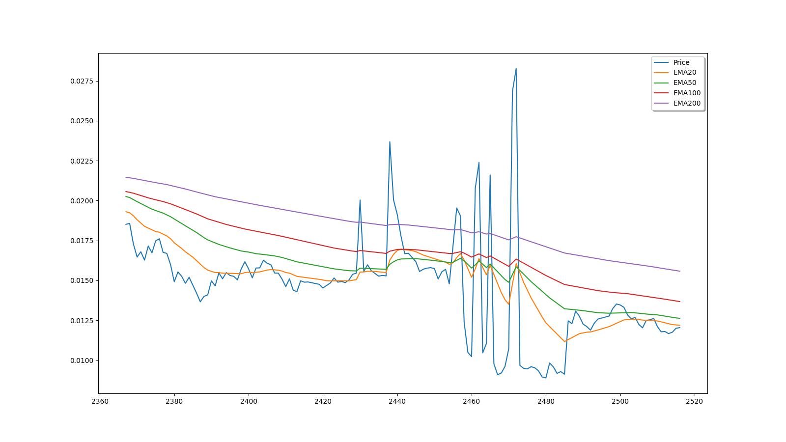 IQeon Exponential Moving Averages