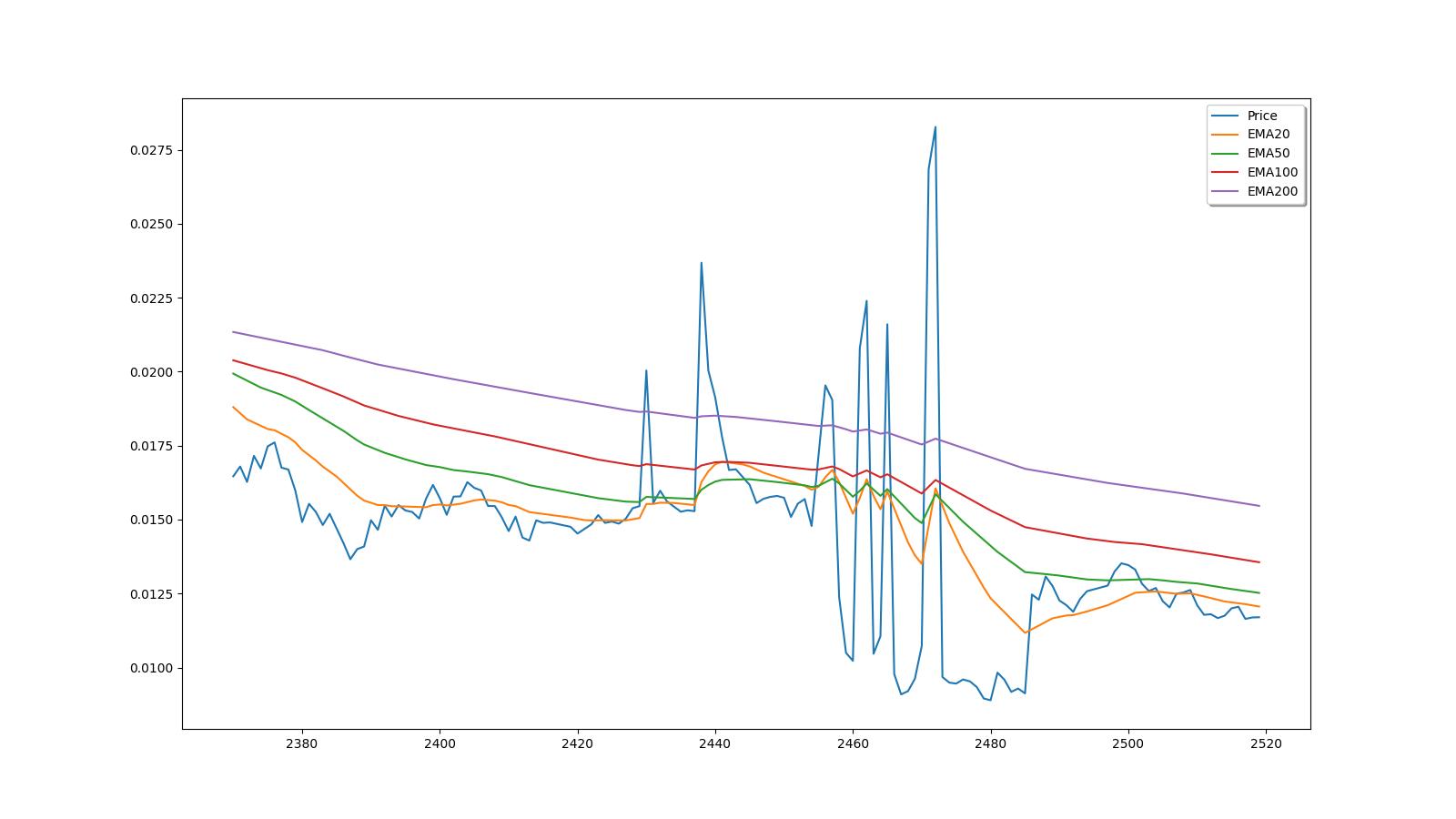 IQeon Exponential Moving Averages