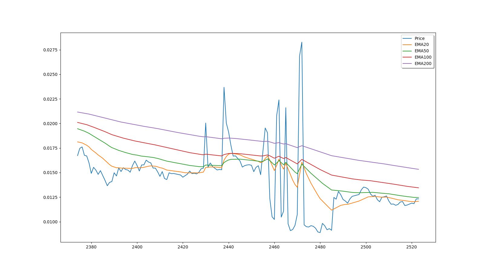 IQeon Exponential Moving Averages