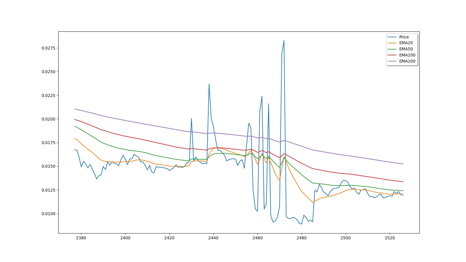 IQeon Exponential Moving Averages
