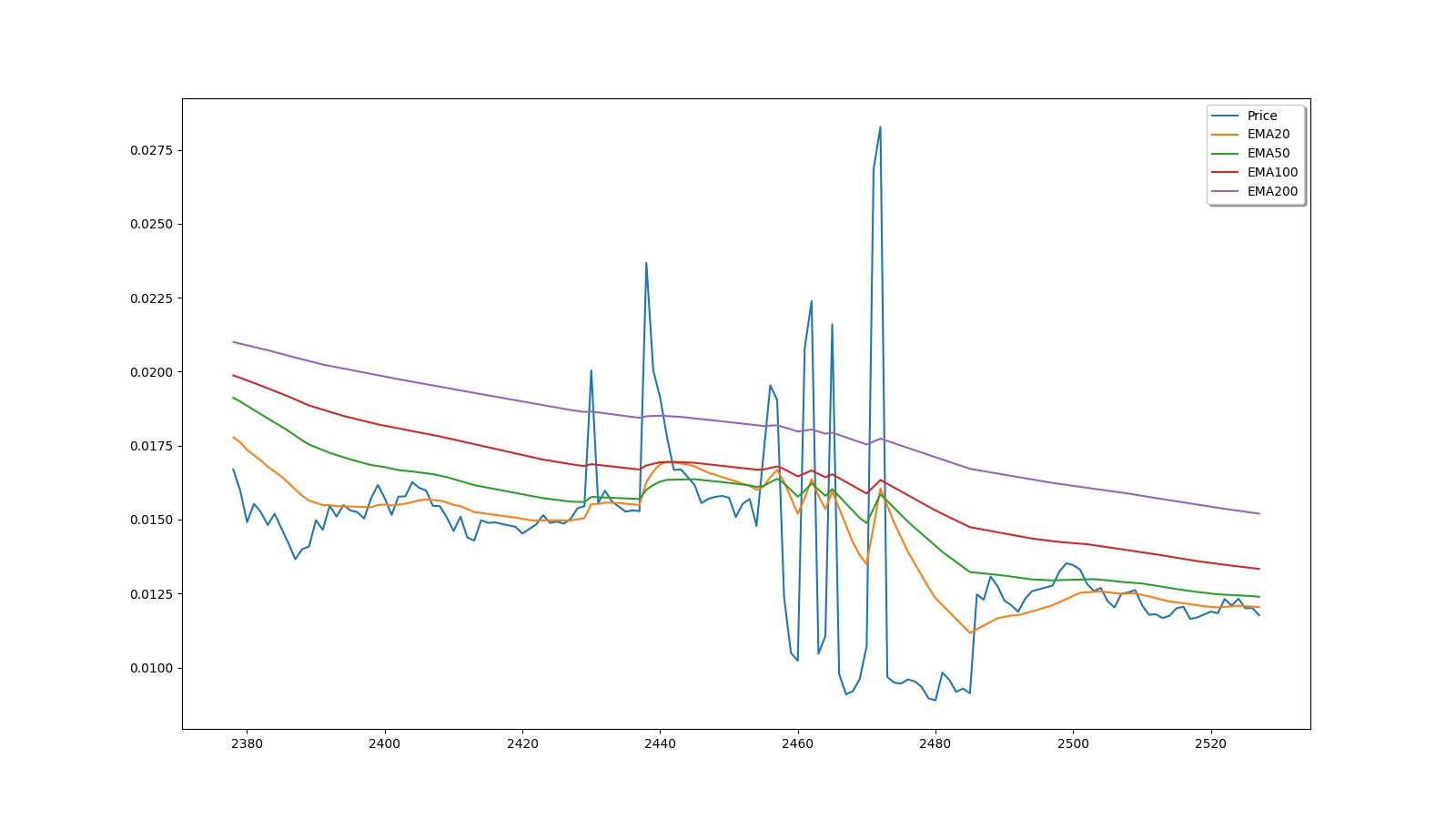 IQeon Exponential Moving Averages