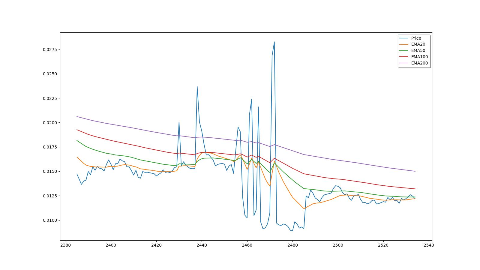 IQeon Exponential Moving Averages