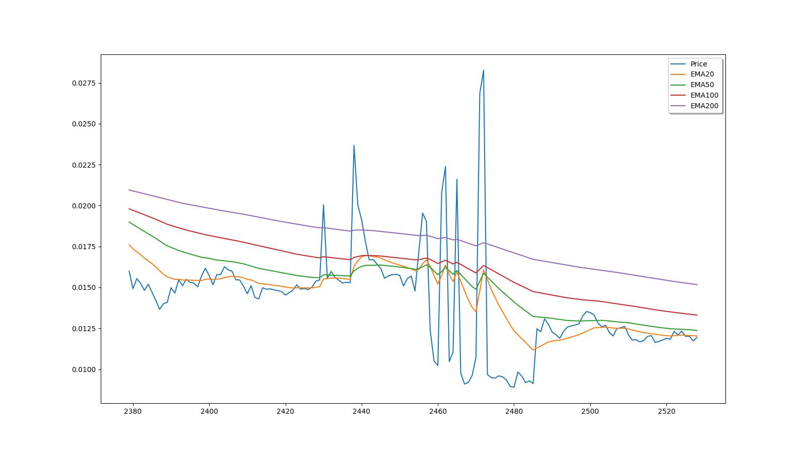 IQeon Exponential Moving Averages