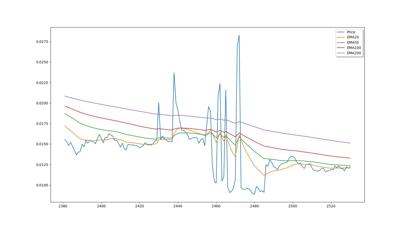 IQeon Exponential Moving Averages