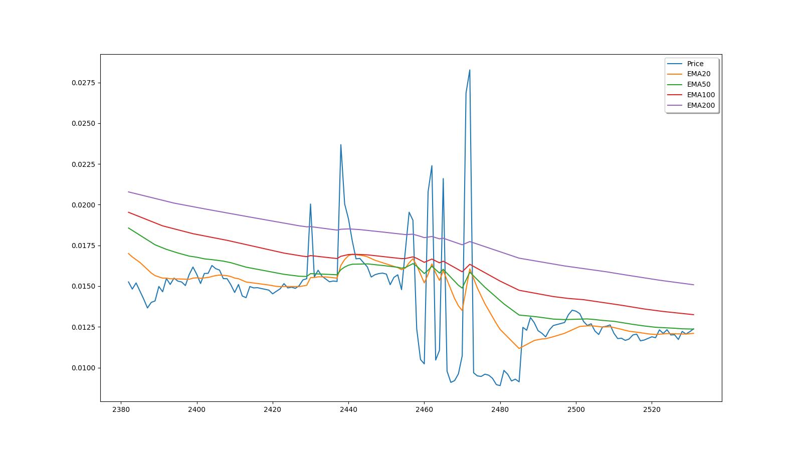 IQeon Exponential Moving Averages