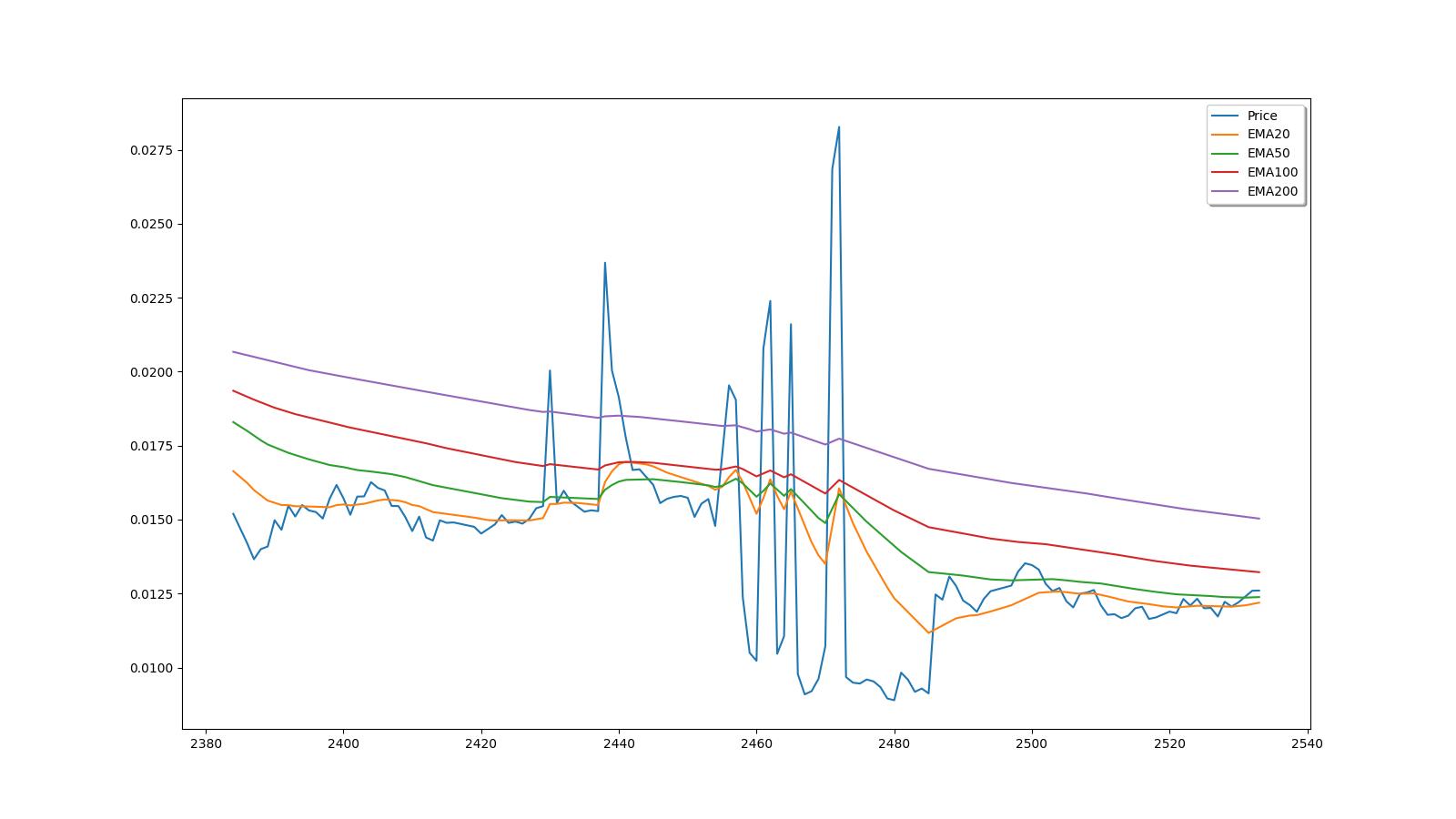 IQeon Exponential Moving Averages