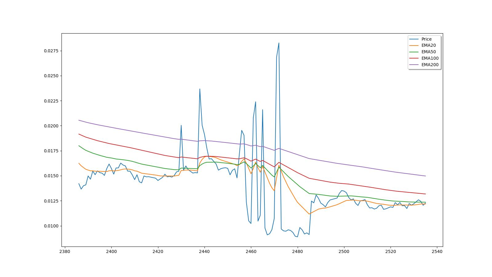 IQeon Exponential Moving Averages