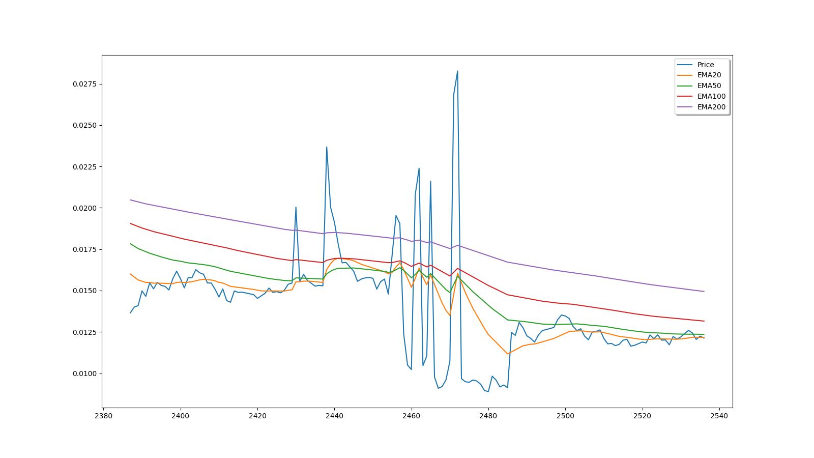 IQeon Exponential Moving Averages