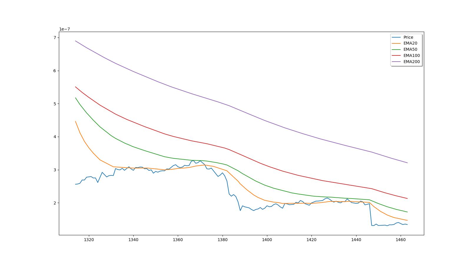 IRENA Green Energy Exponential Moving Averages