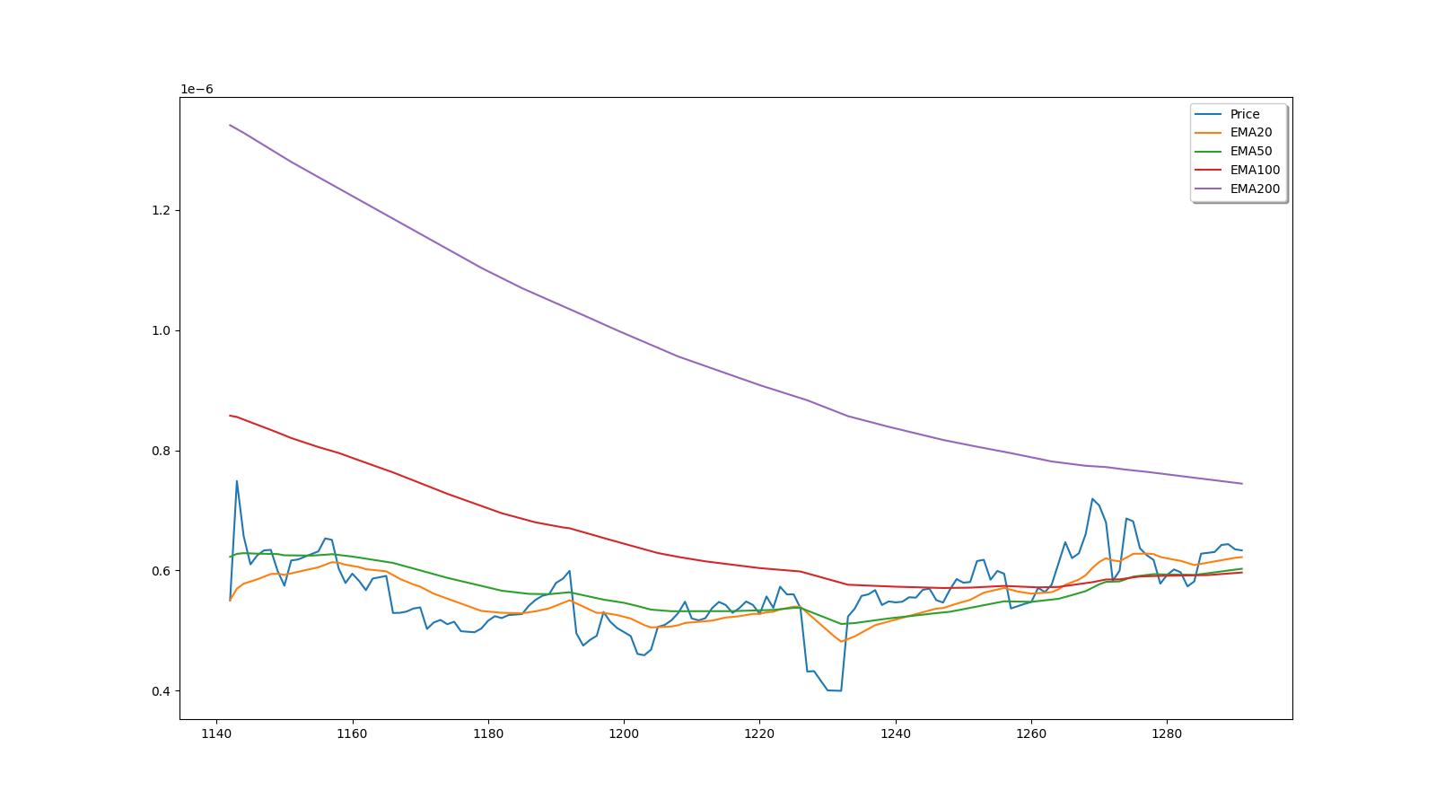 IRENA Green Energy Exponential Moving Averages