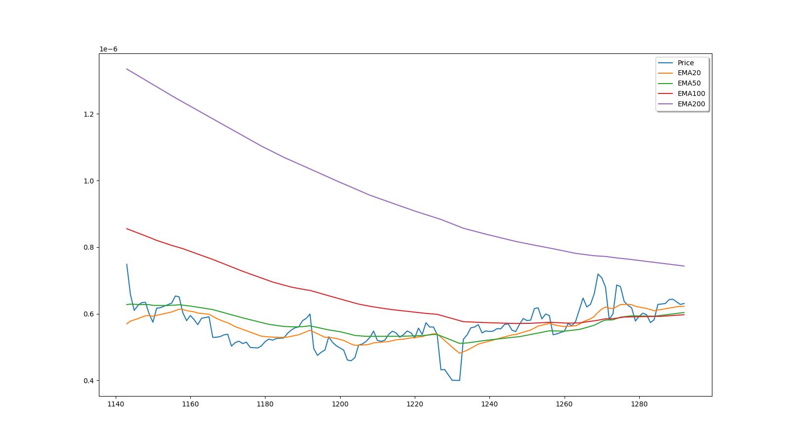 IRENA Green Energy Exponential Moving Averages