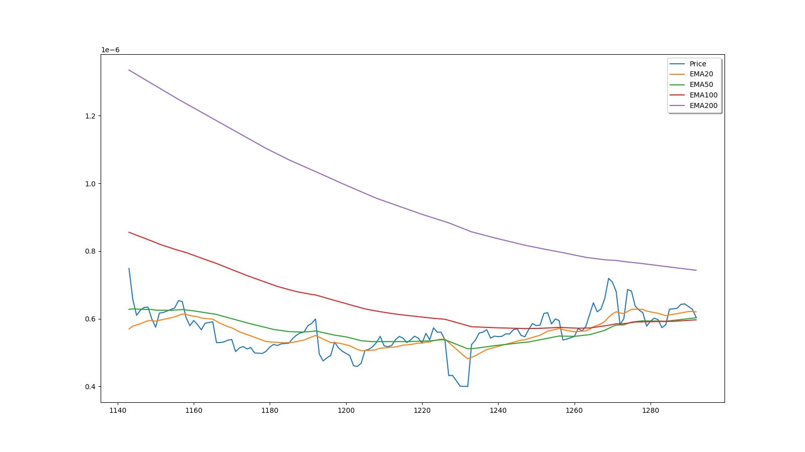 IRENA Green Energy Exponential Moving Averages