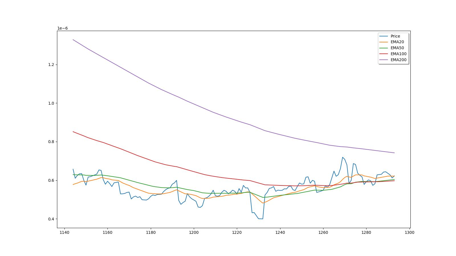 IRENA Green Energy Exponential Moving Averages