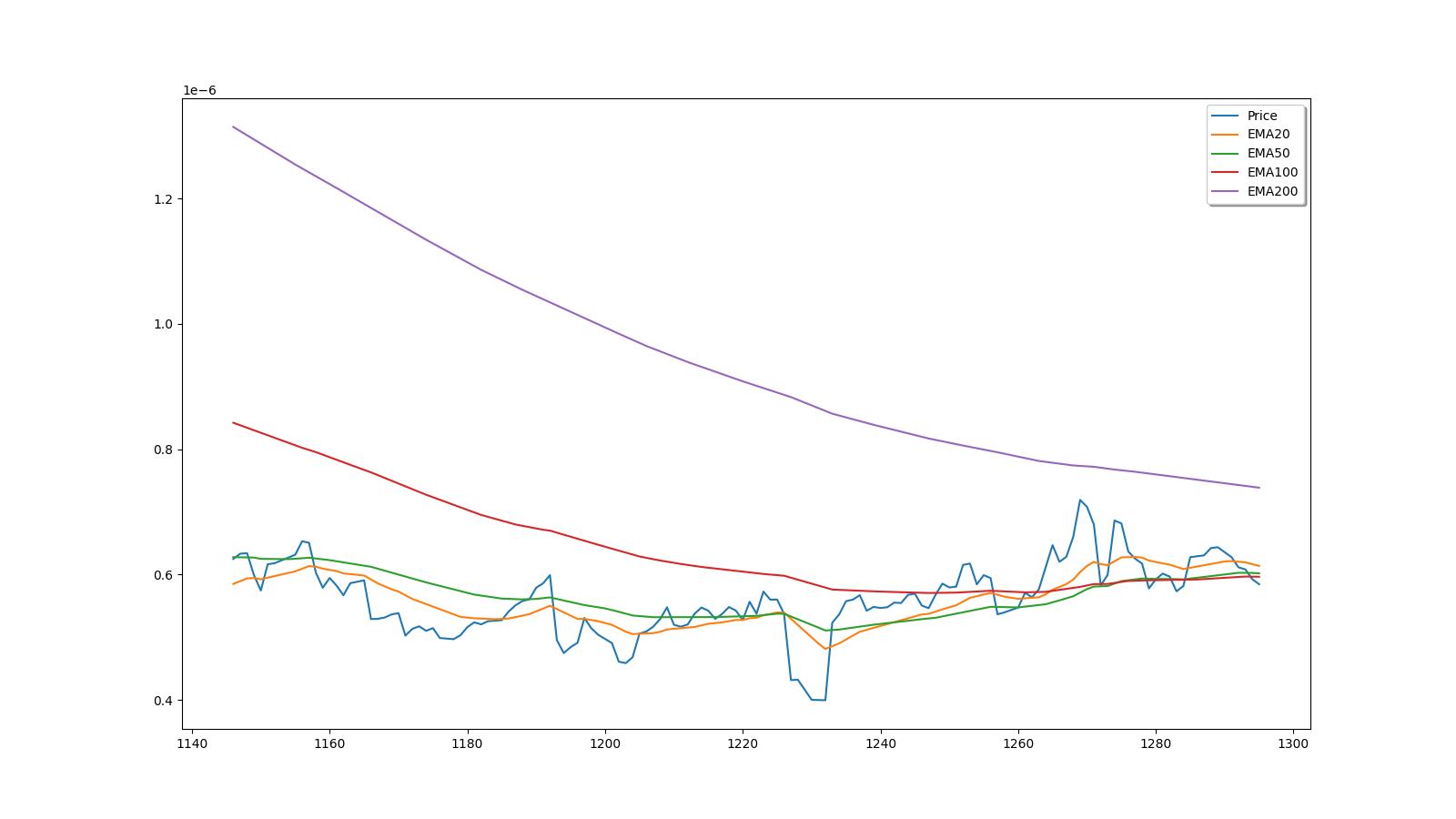 IRENA Green Energy Exponential Moving Averages