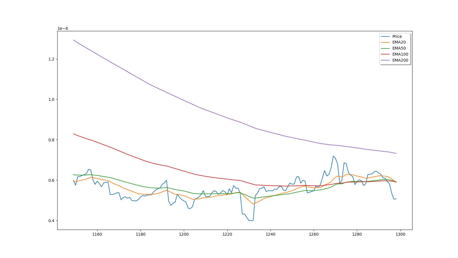 IRENA Green Energy Exponential Moving Averages