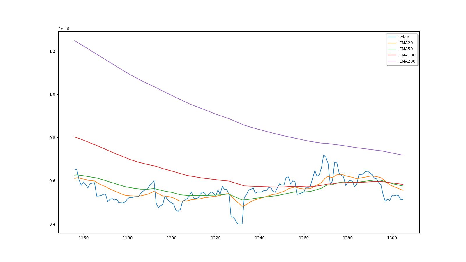 IRENA Green Energy Exponential Moving Averages
