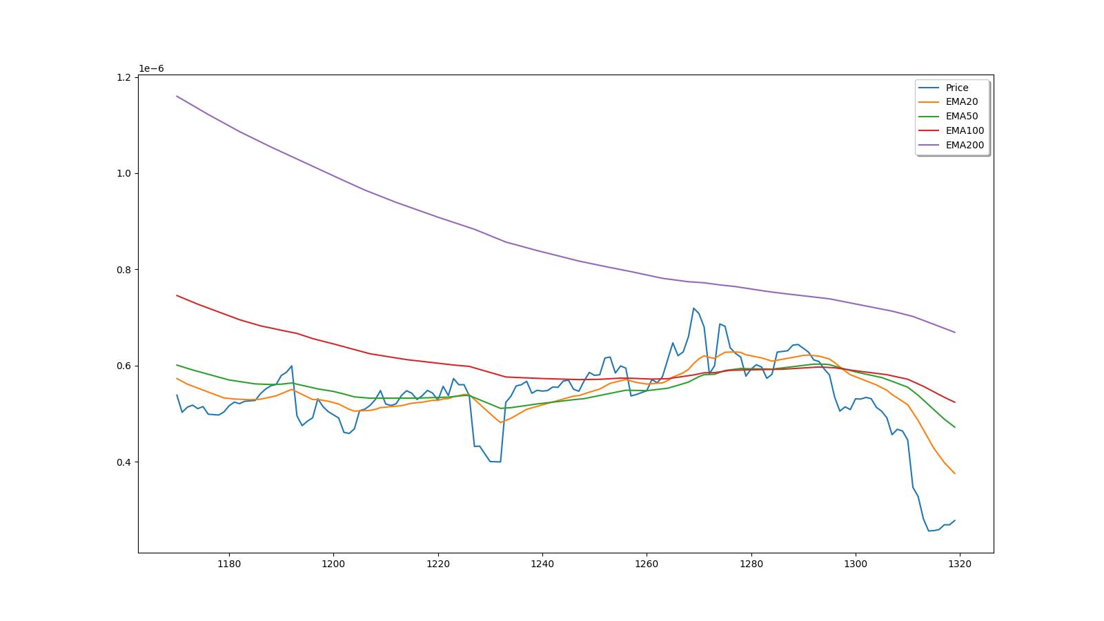 IRENA Green Energy Exponential Moving Averages