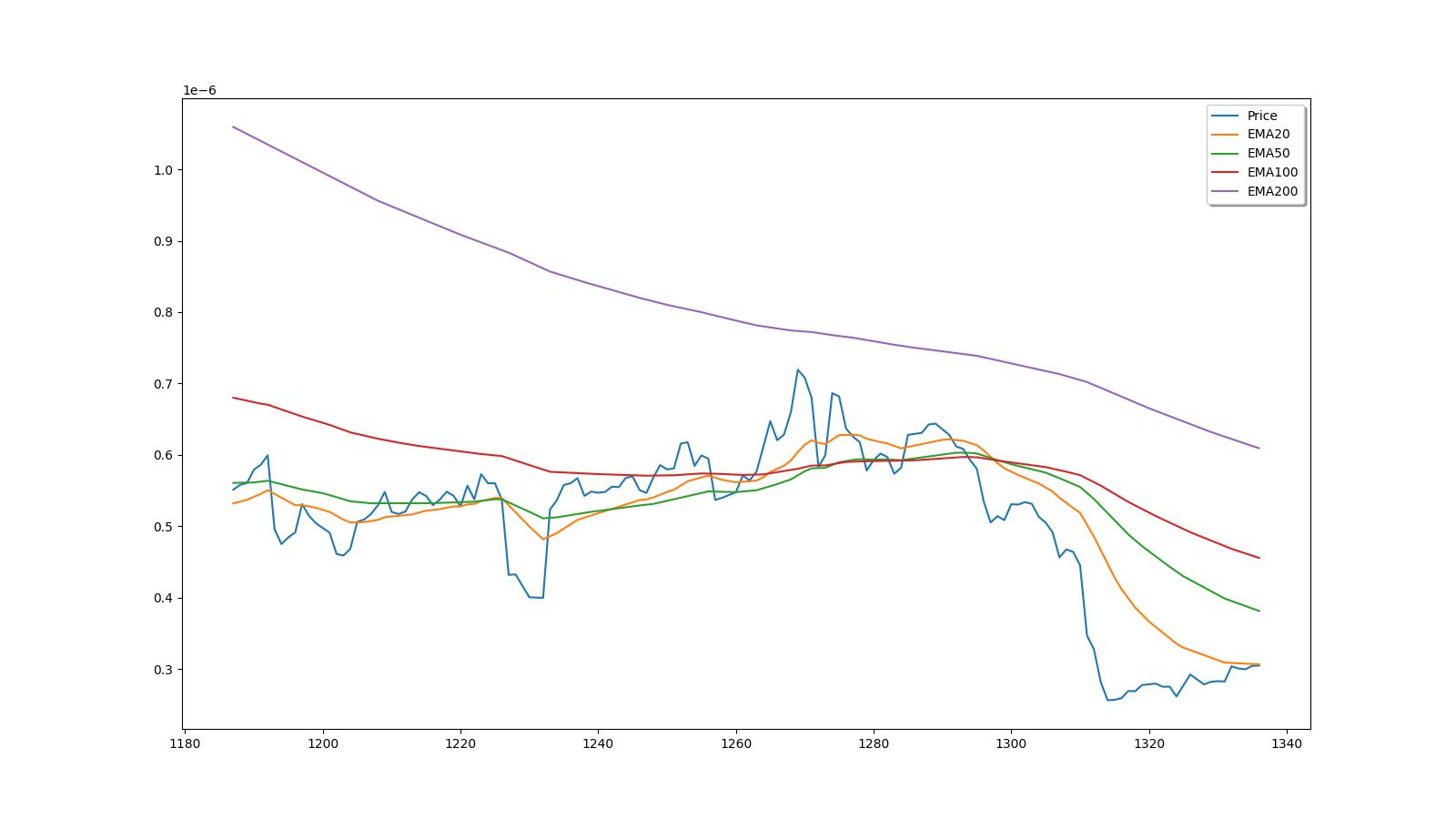 IRENA Green Energy Exponential Moving Averages