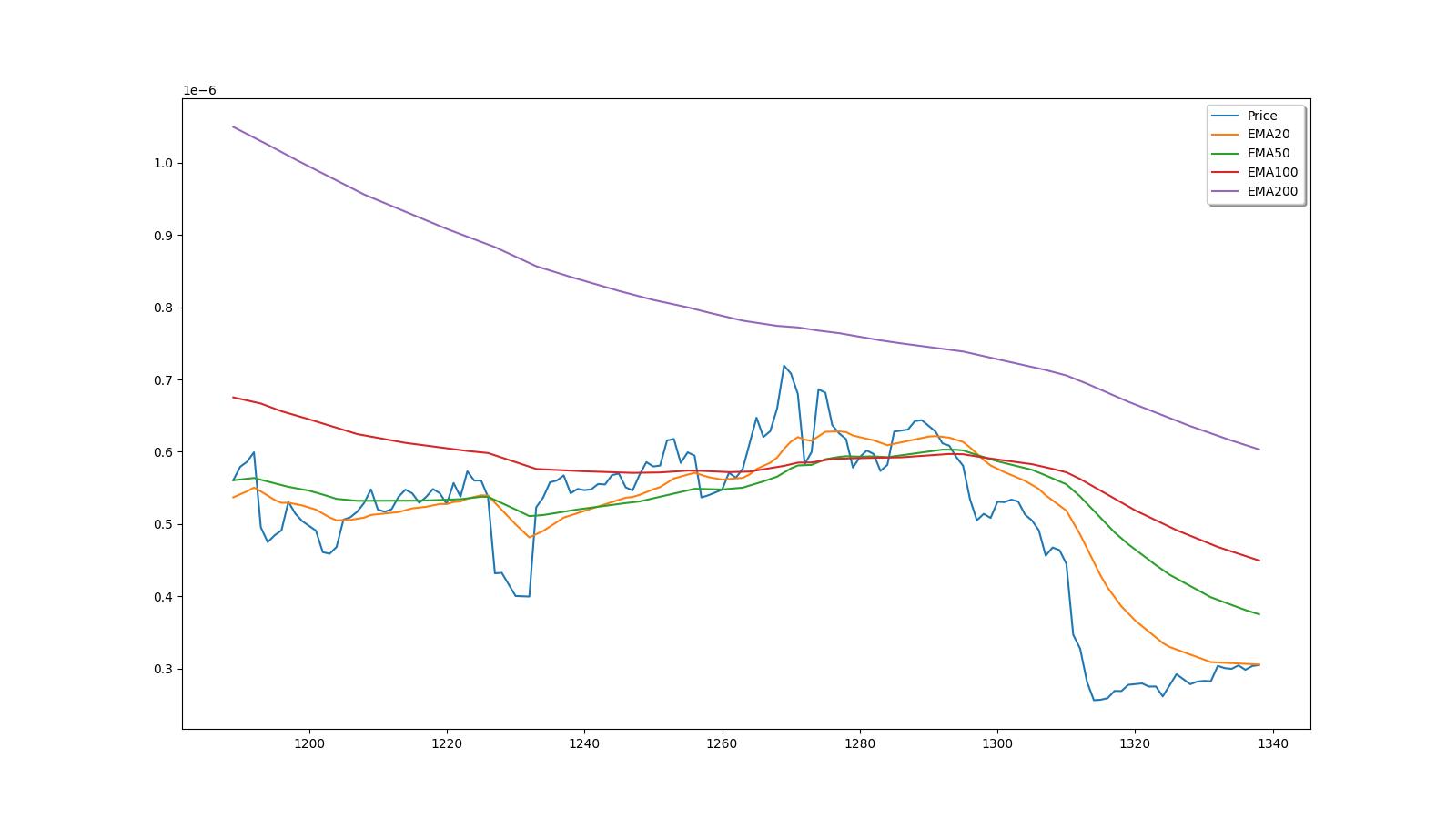 IRENA Green Energy Exponential Moving Averages