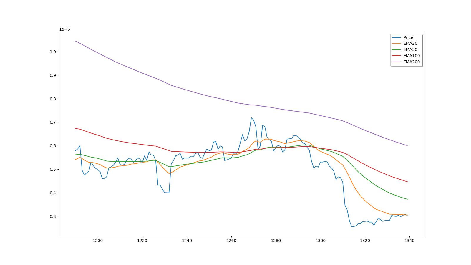 IRENA Green Energy Exponential Moving Averages