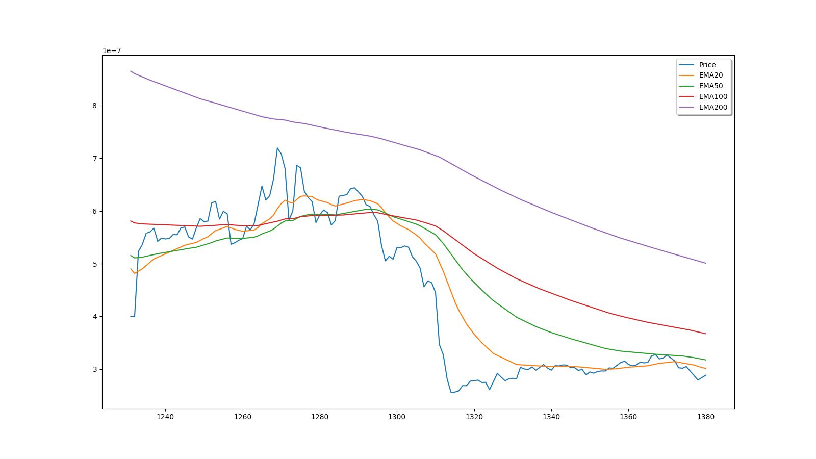 IRENA Green Energy Exponential Moving Averages