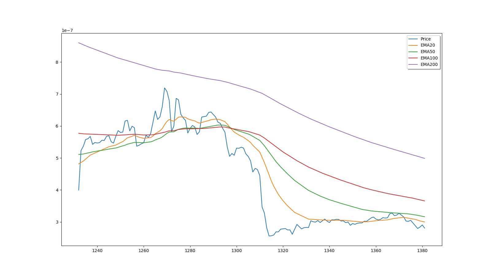 IRENA Green Energy Exponential Moving Averages