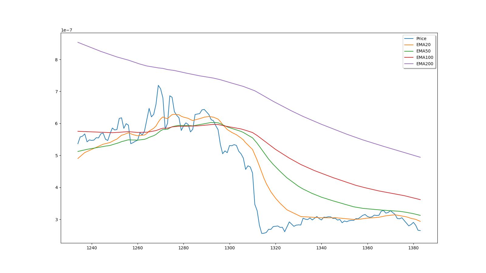 IRENA Green Energy Exponential Moving Averages