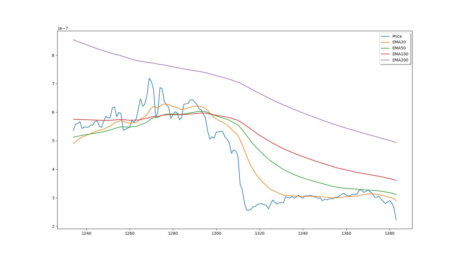 IRENA Green Energy Exponential Moving Averages