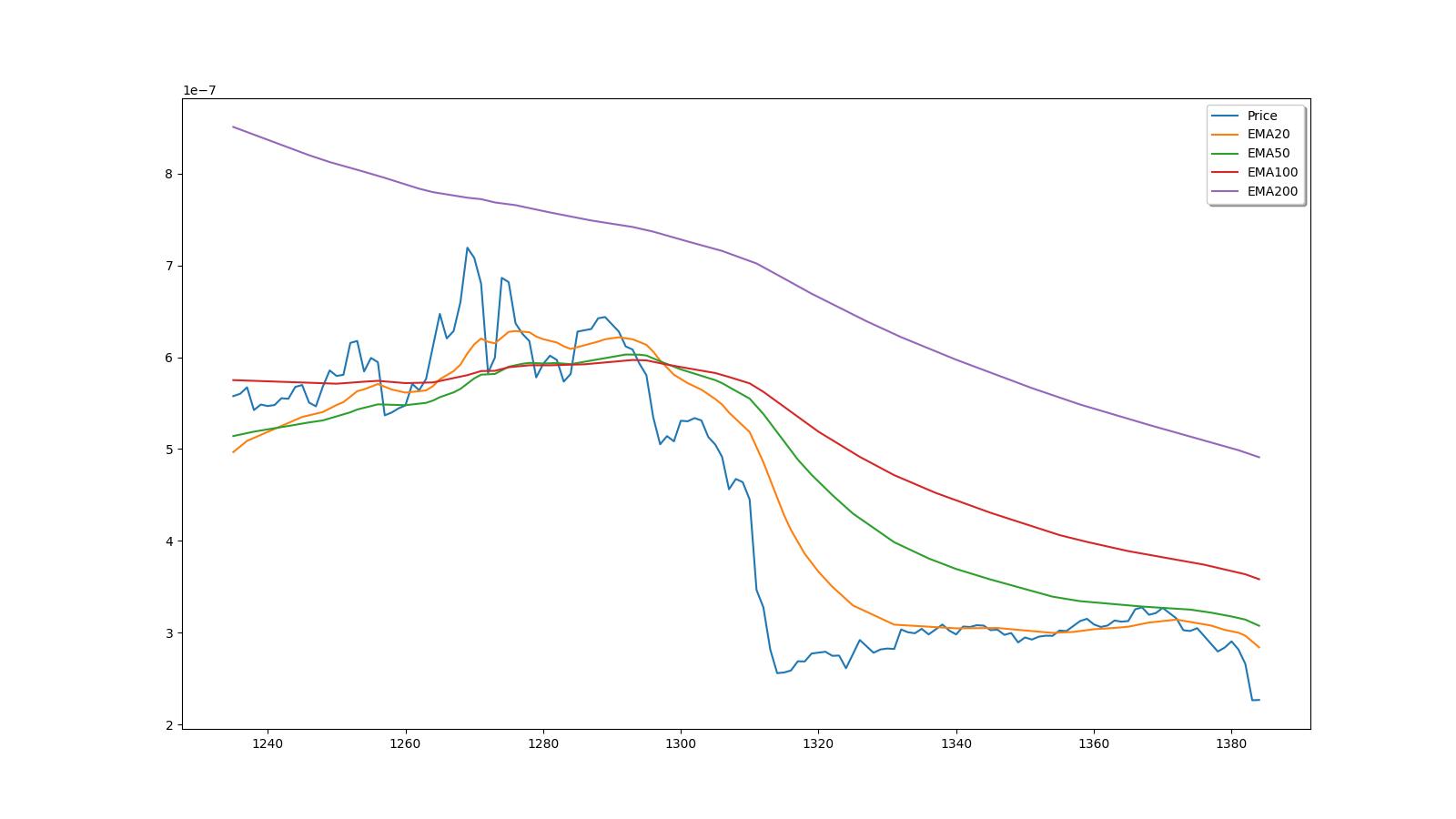 IRENA Green Energy Exponential Moving Averages