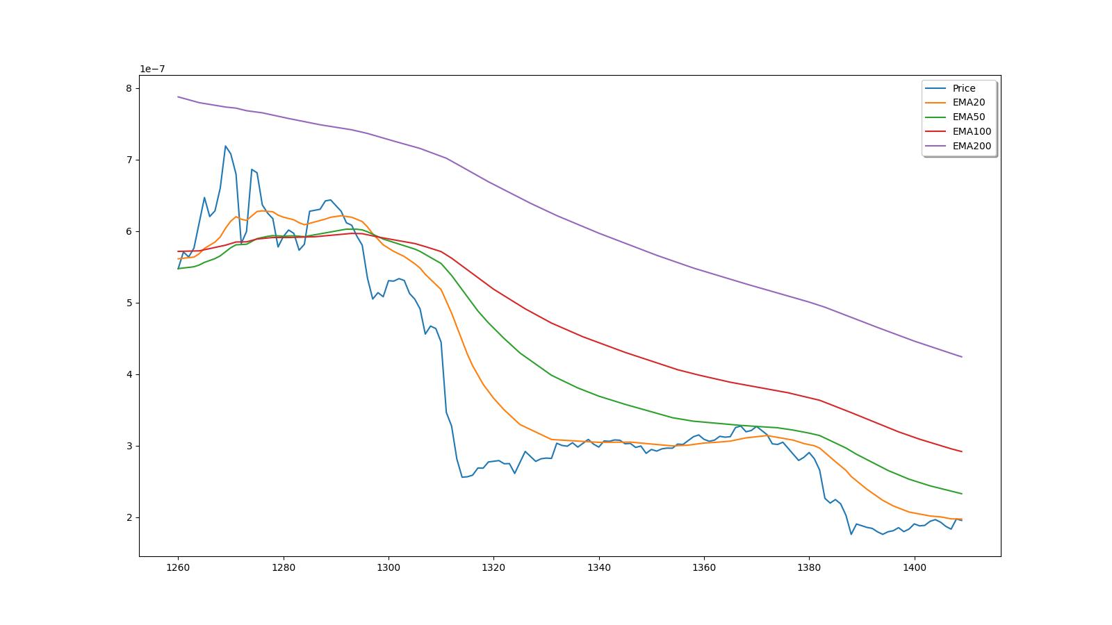 IRENA Green Energy Exponential Moving Averages