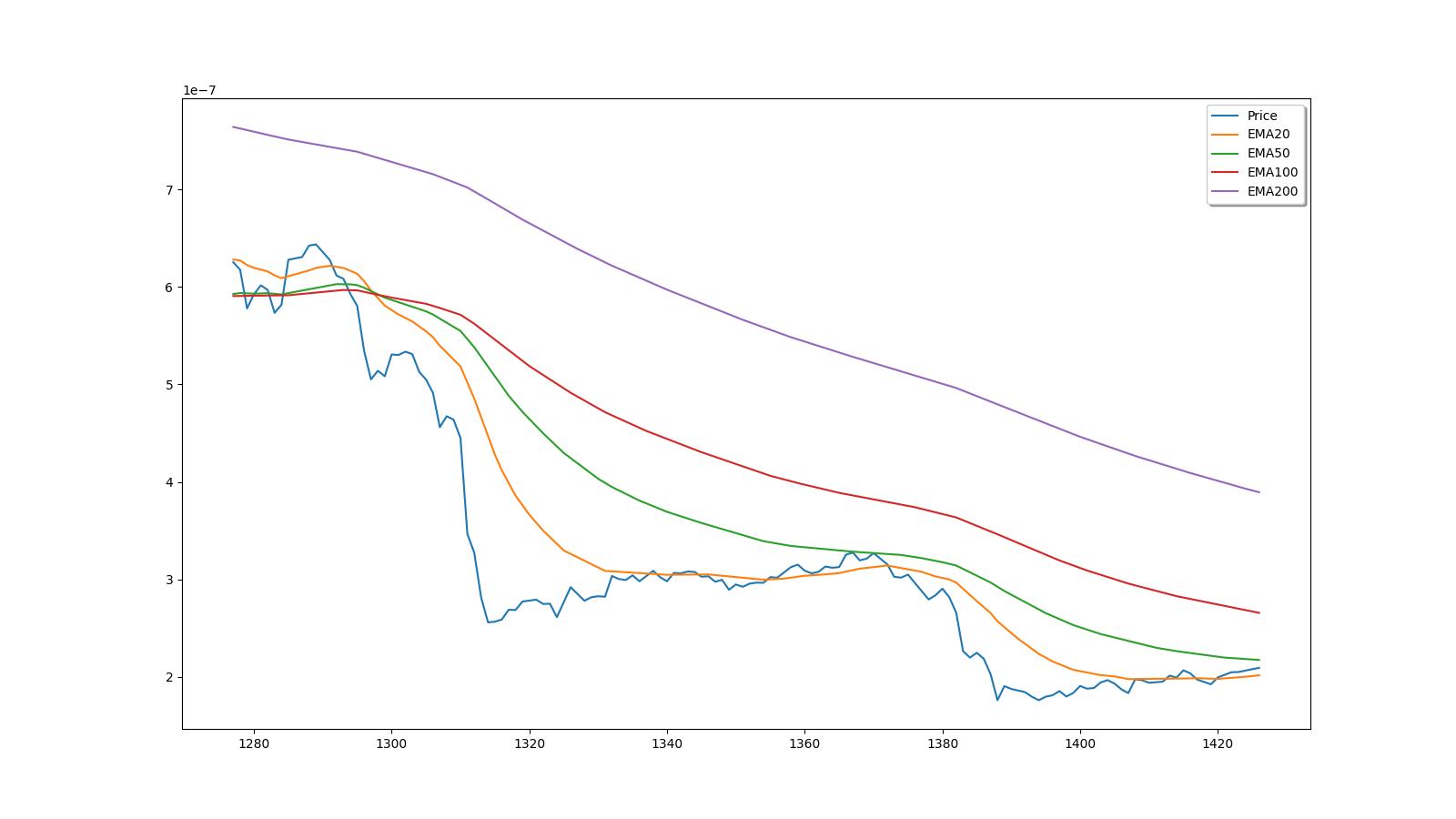 IRENA Green Energy Exponential Moving Averages