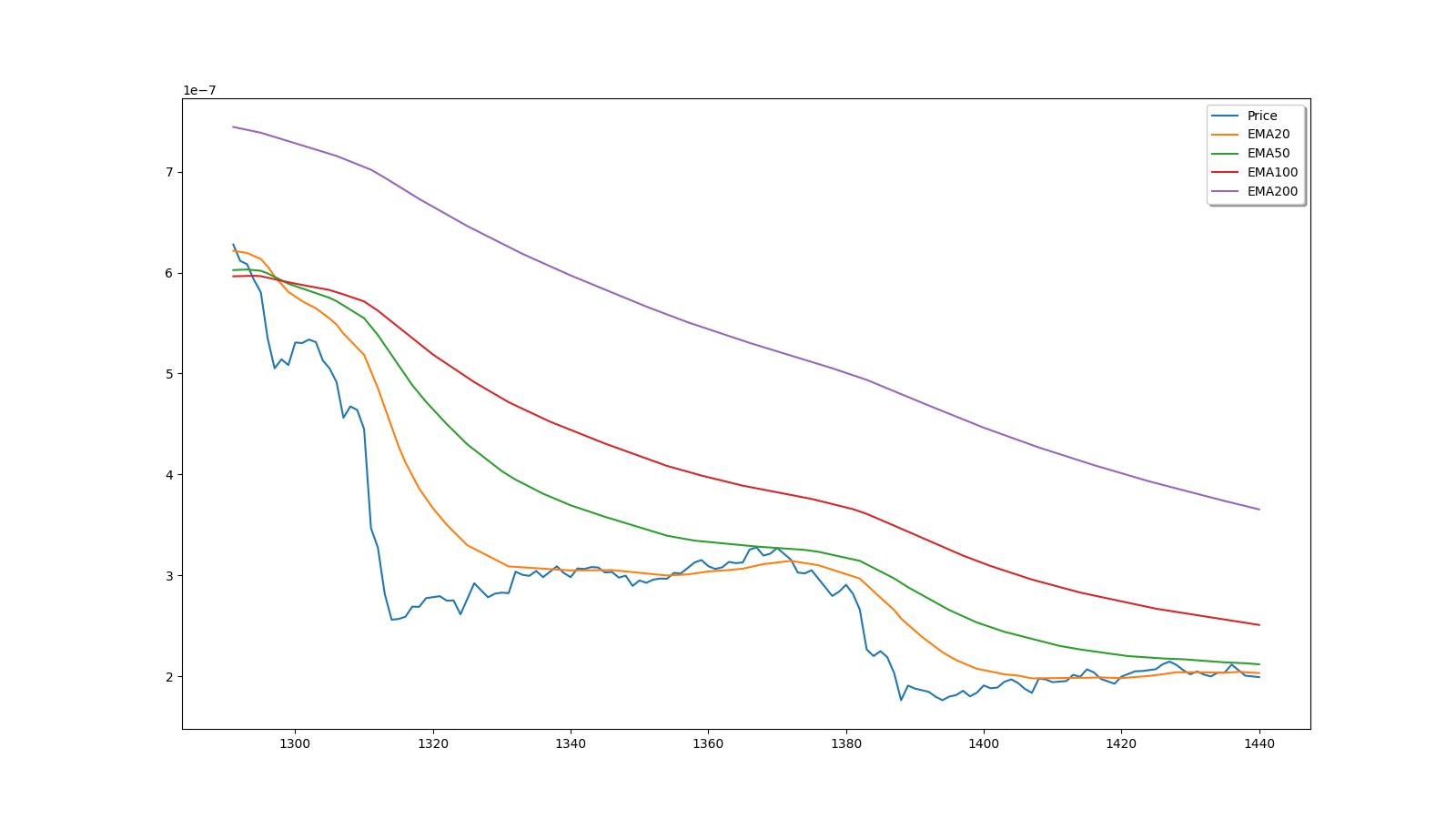 IRENA Green Energy Exponential Moving Averages