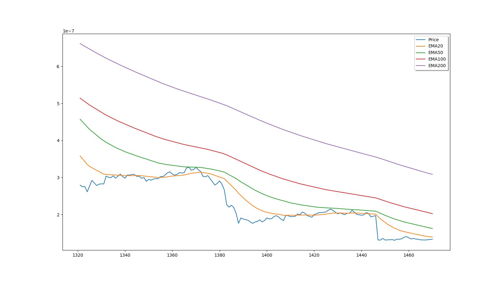 IRENA Green Energy Exponential Moving Averages