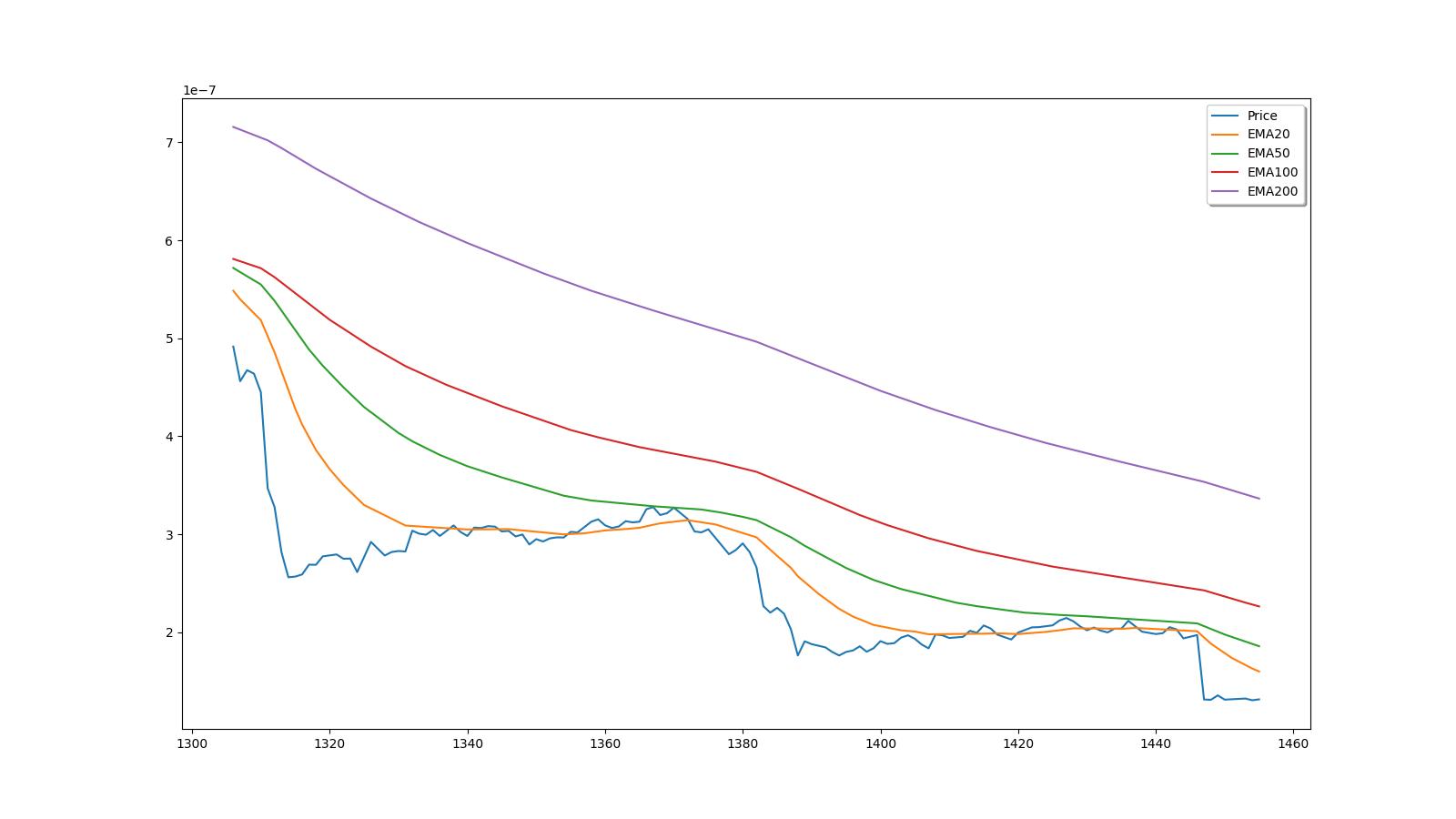 IRENA Green Energy Exponential Moving Averages