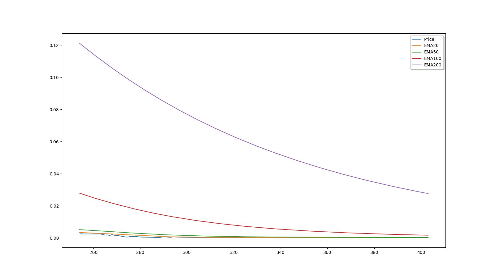 IRIS Chain Exponential Moving Averages