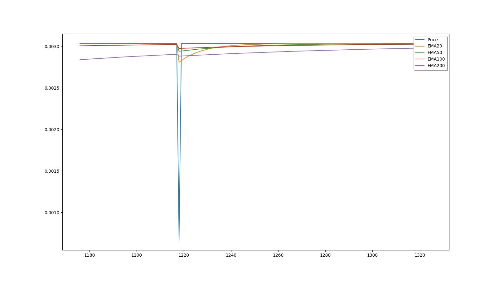 Iris Ecosystem Exponential Moving Averages