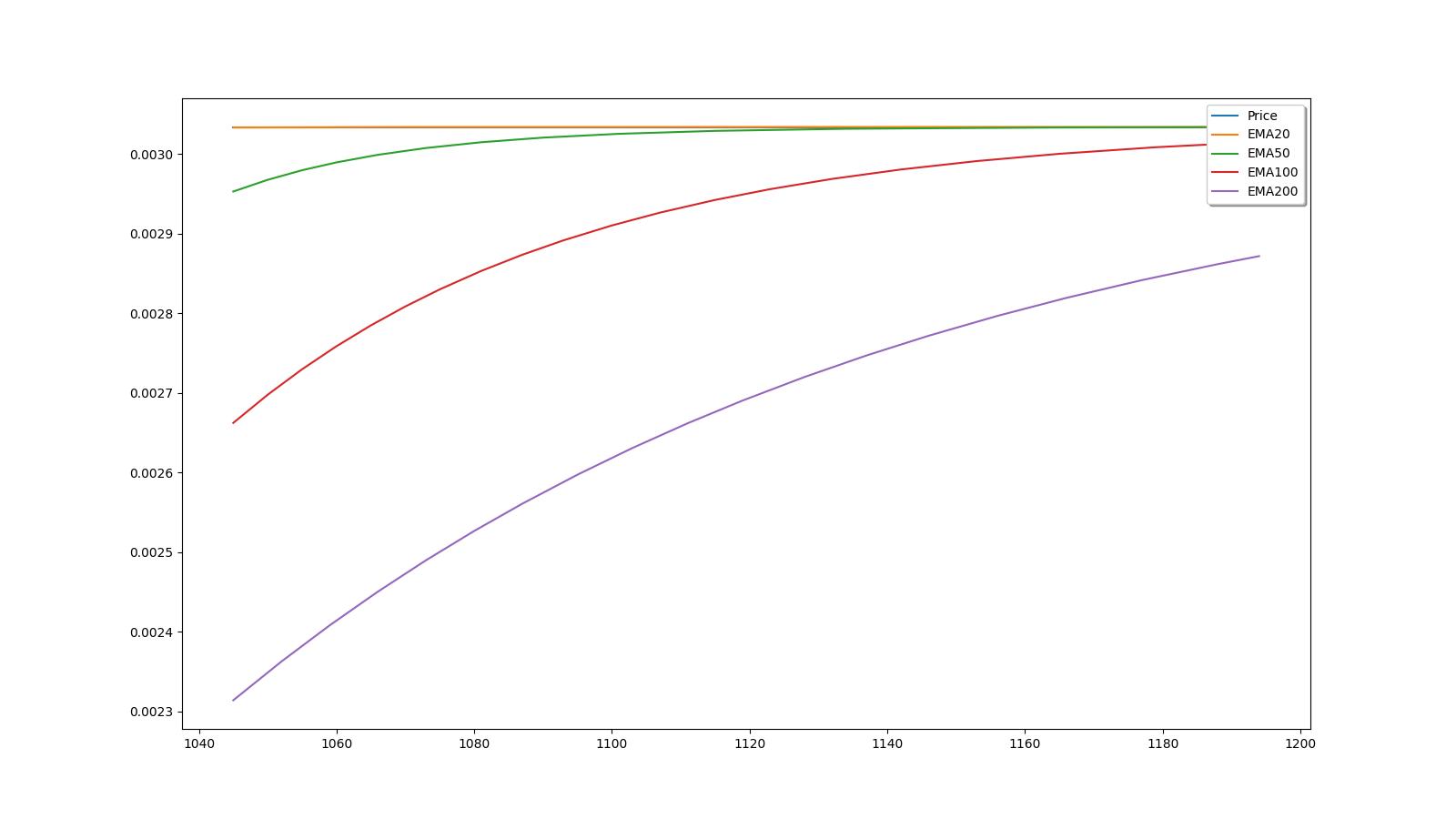 Iris Ecosystem Exponential Moving Averages