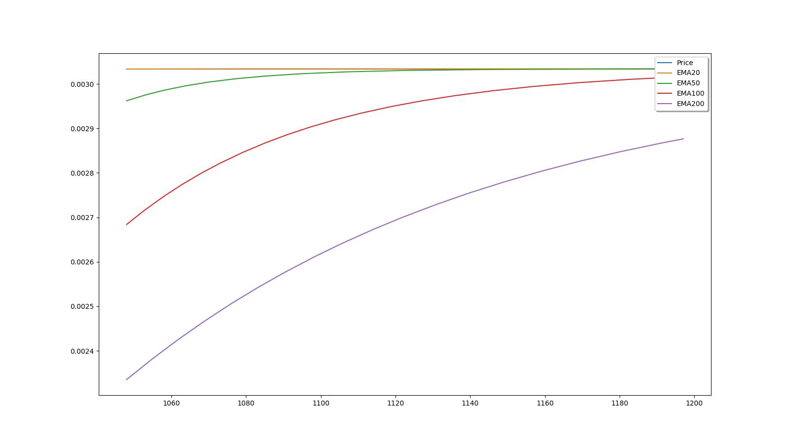 Iris Ecosystem Exponential Moving Averages