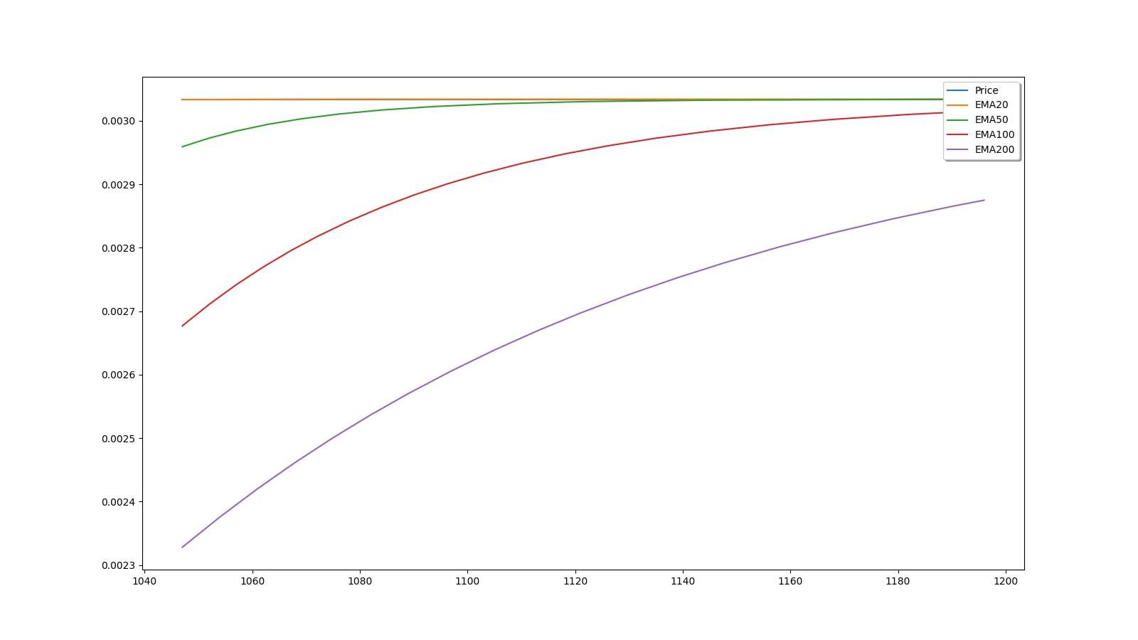 Iris Ecosystem Exponential Moving Averages