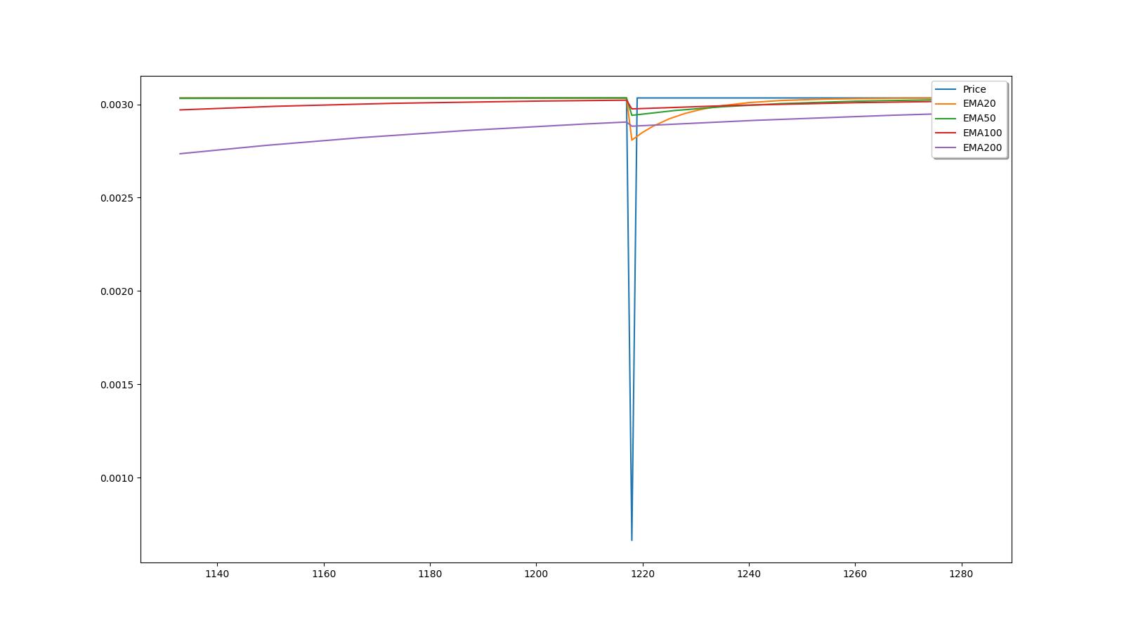 Iris Ecosystem Exponential Moving Averages