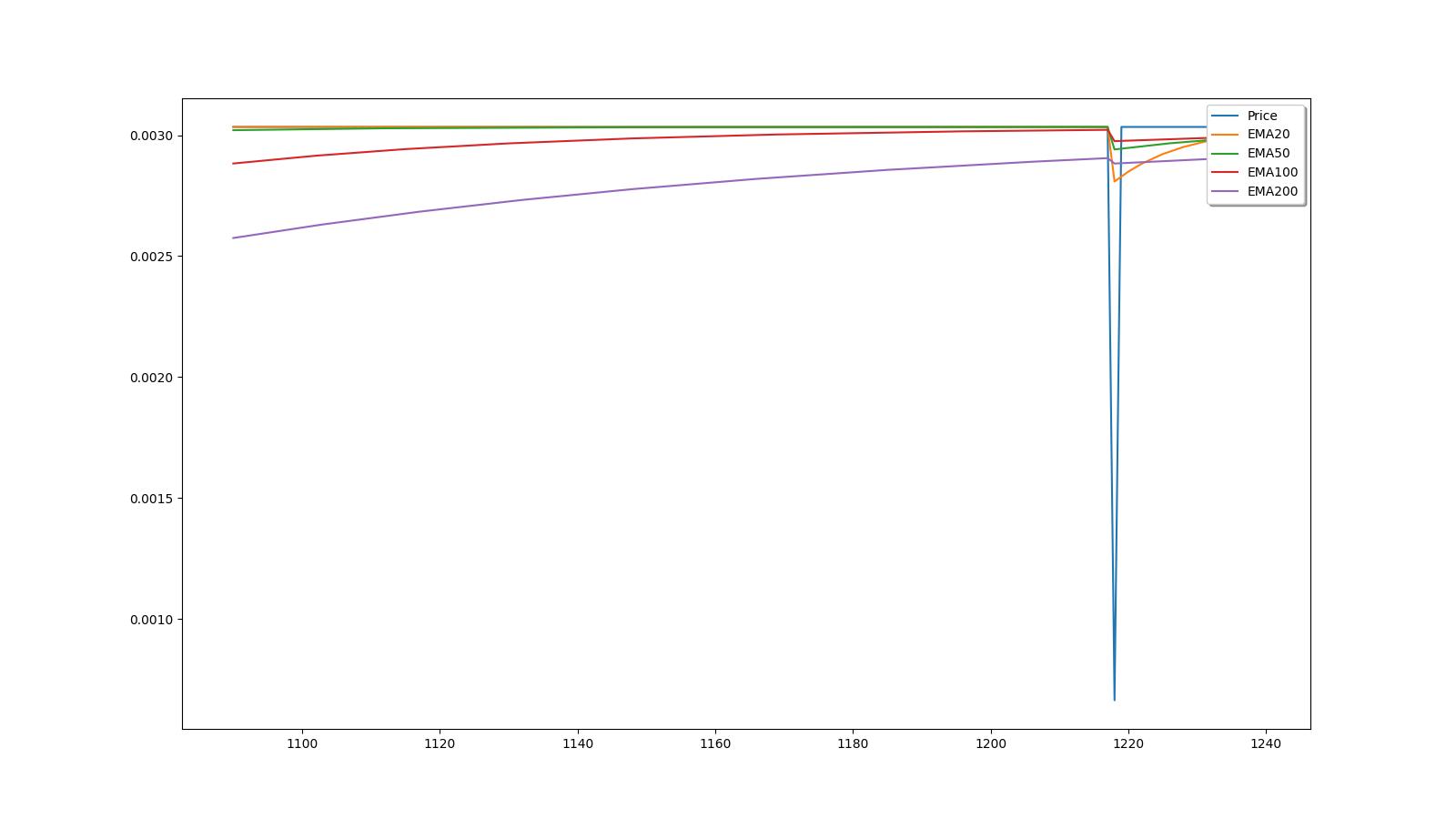 Iris Ecosystem Exponential Moving Averages