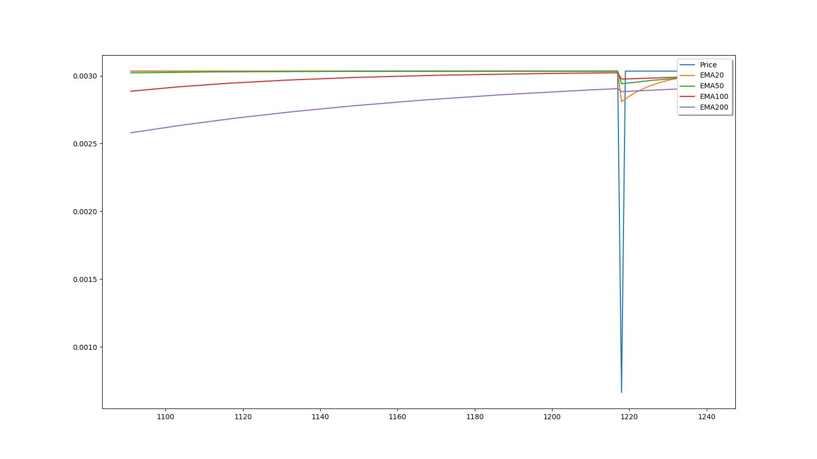 Iris Ecosystem Exponential Moving Averages