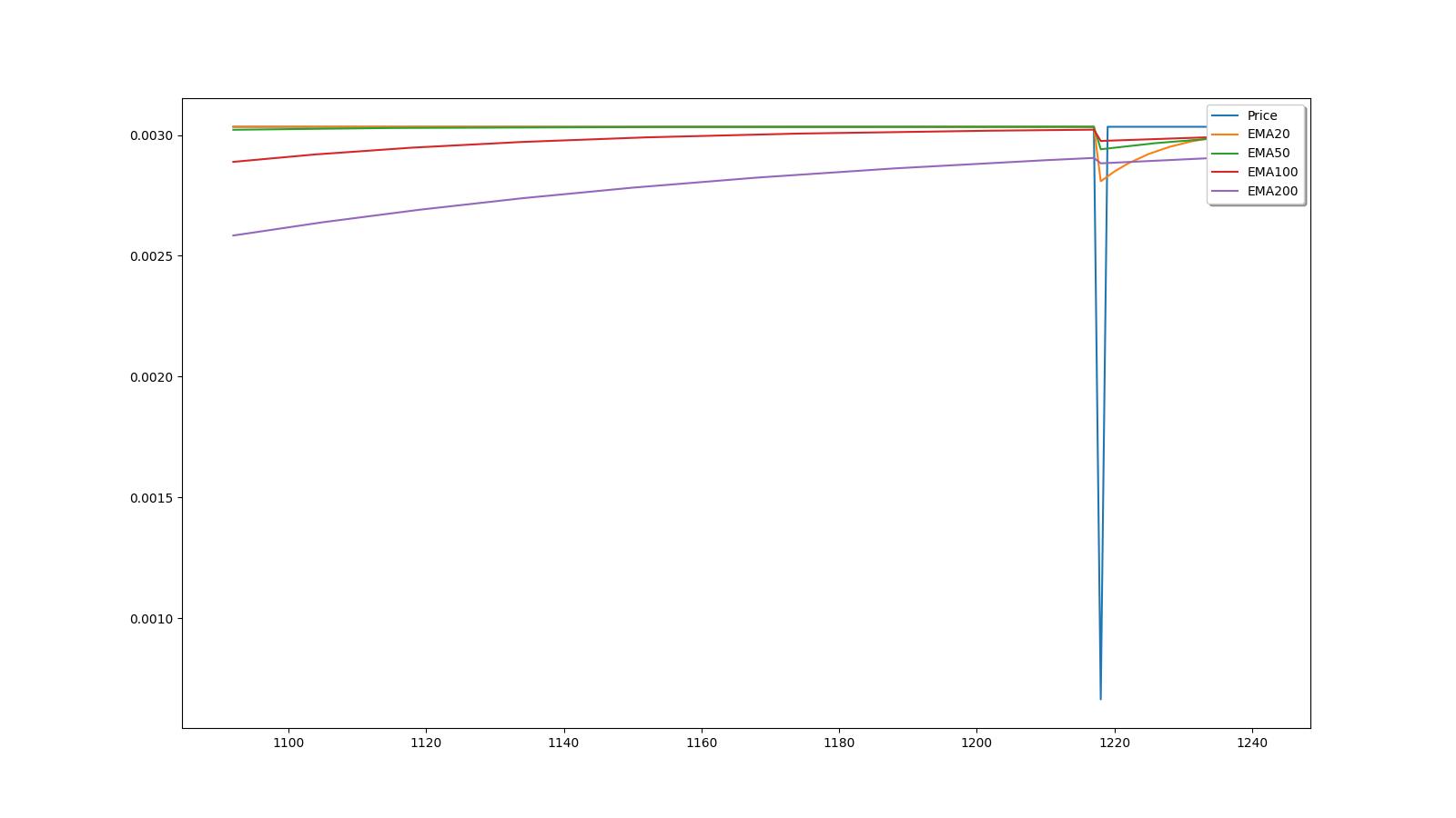 Iris Ecosystem Exponential Moving Averages