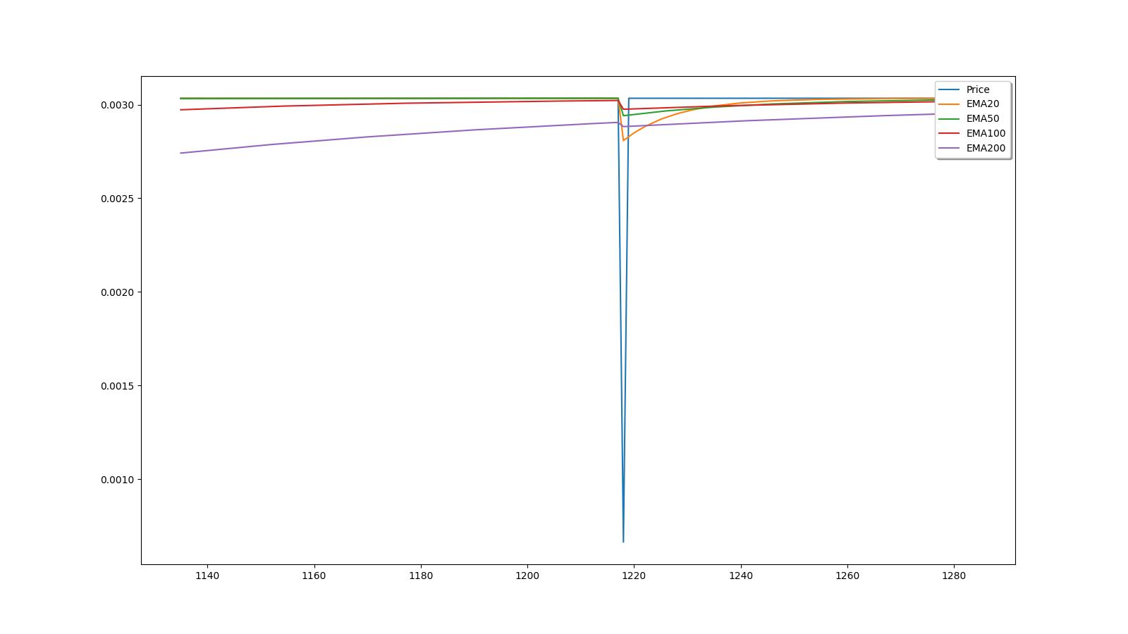 Iris Ecosystem Exponential Moving Averages