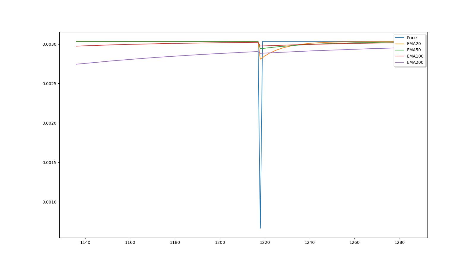 Iris Ecosystem Exponential Moving Averages
