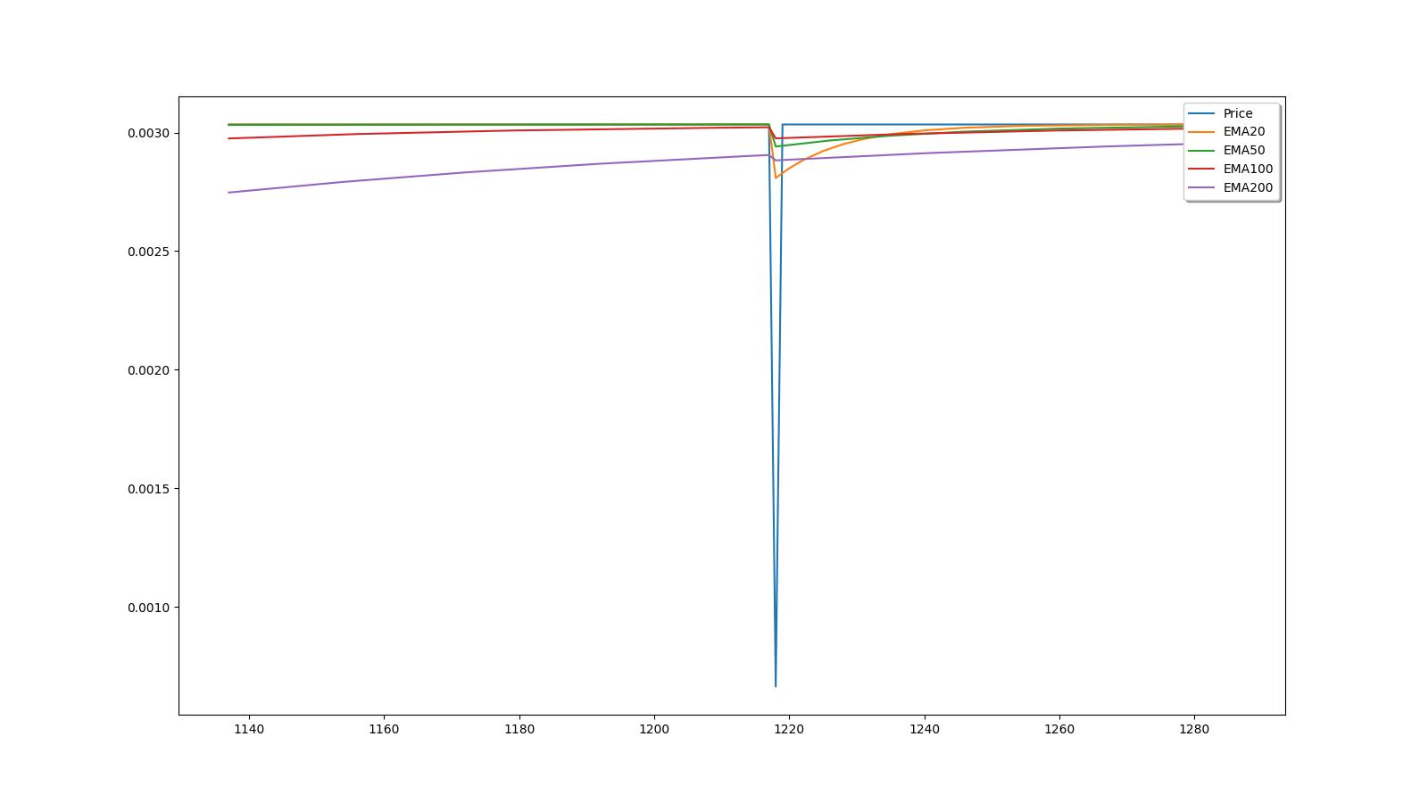 Iris Ecosystem Exponential Moving Averages