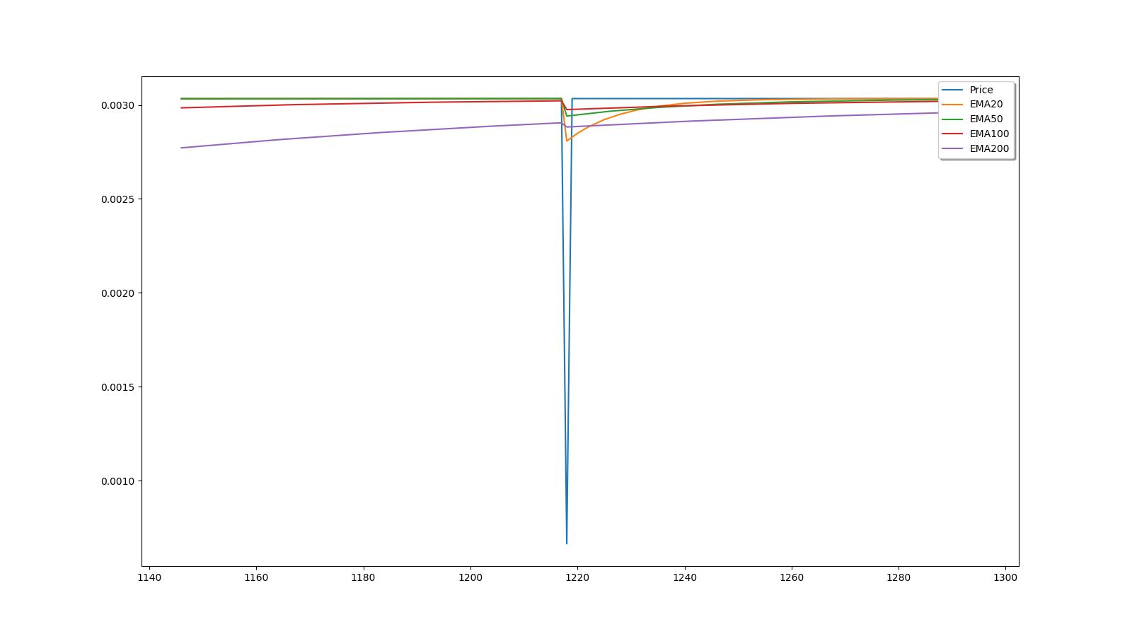 Iris Ecosystem Exponential Moving Averages